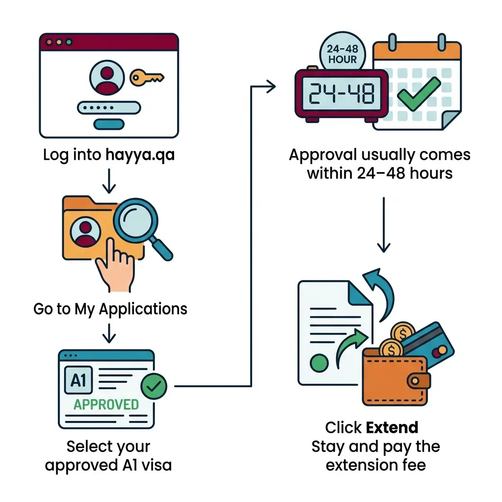 Hayya A1 Visa: Complete Guide to Apply, Extend & Visit Qatar